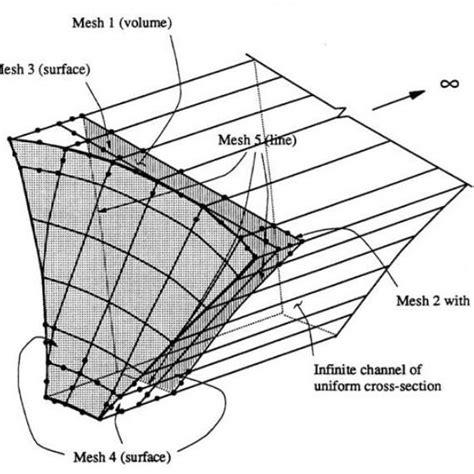 Finite Element Model Of Fluid Domain Substructure Wang And Chopra 2008b Download Scientific