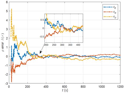Sensors Free Full Text One Step Initial Alignment Algorithm For Sins In The Eci Frame Based