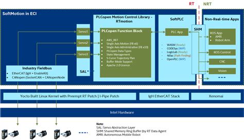 plcopen motion control — eci documentation