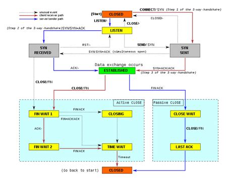 how does flash and socket connections work on the web stack overflow