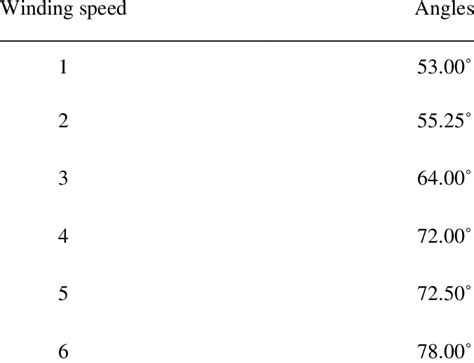 Winding Speed And Angle Formed Download Scientific Diagram