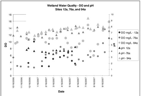Seasonal Variation In Dissolved Oxygen And Ph In Three Sampled Wetlands