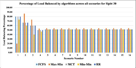 Graph Of Lb By Algorithms Across All Scenarios For Sipht Thirty Download Scientific Diagram
