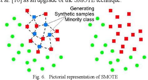 Figure 1 From Comparison Of Resampling Techniques For Imbalanced