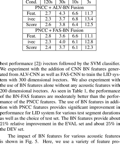 performance eer of the lid systems on the dev set using pncc