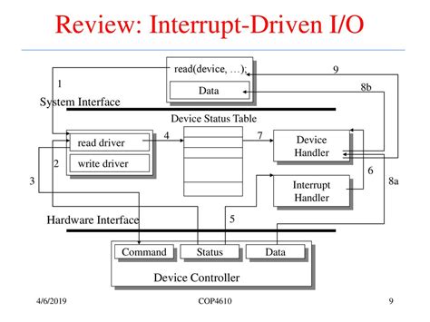 Outline Device Management Device Manager Design Buffering Ppt Download