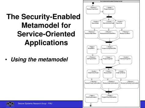 Ppt A Pattern Driven Process For Secure Service Oriented Applications