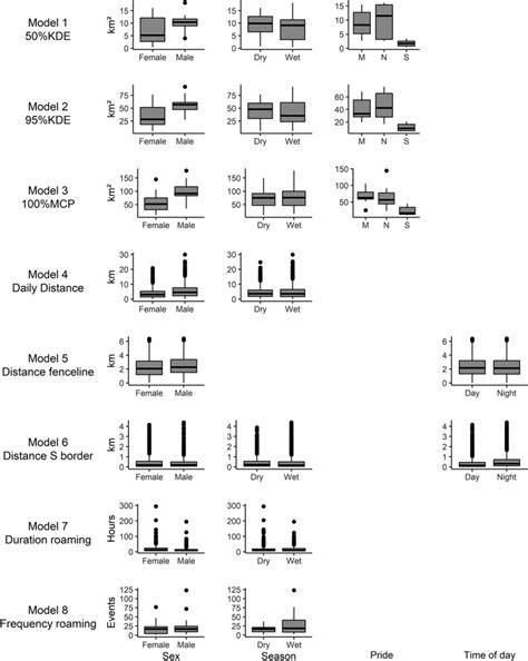 Differences In Home Range Size And Movement Metrics For The Different