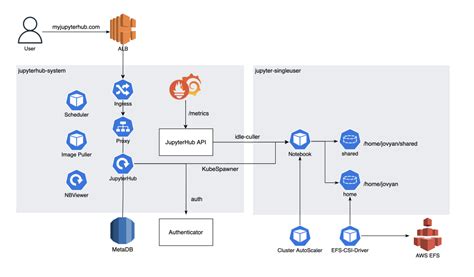 Jupyterhub On Kubernetes Swalloow Blog