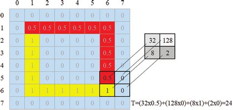 filter weights and their corresponding image pixels download