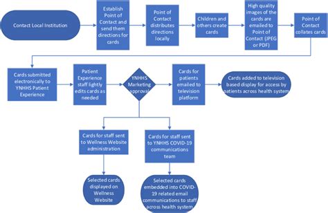 Process Map For Card Solicitation Download Scientific Diagram