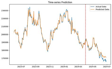 Pytorch를 통한 주가 분석 Lstm Gru
