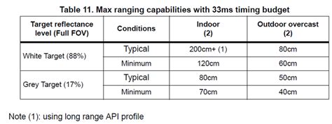 Overview Adafruit Vl53l0x Time Of Flight Micro Lidar Distance Sensor