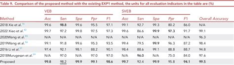 Table 9 From Heartbeat Classification Method Combining Multi Branch Convolutional Neural
