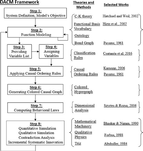 Modeling Steps In Dimensional Analysis Conceptual Modeling Framework