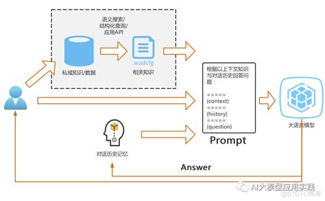 Prompt工程还是sft微调？剖析企业应用中优化大语言模型输出的两种方案mb648c193277ba0的技术博客51cto博客