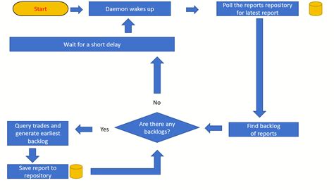 Periodic Report Generation System Using C And Net Core By Saurabh Dasgupta Medium