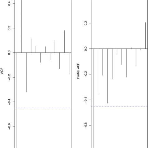 Plots Of Standardized Residuals Acf Normal Q Q Plot And P Values For Download Scientific