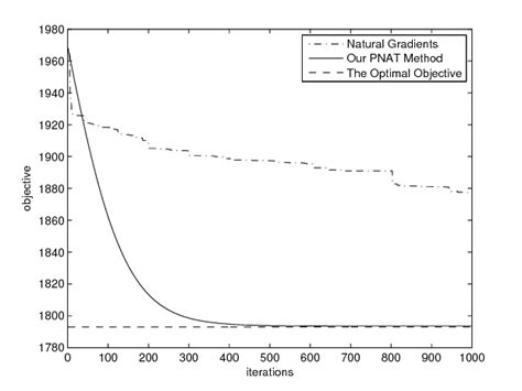 Learning Gmm Model By Natural Gradients With η 10 −7 Download Scientific Diagram