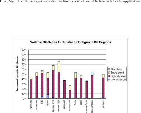5 Variable Bit Reads To Constant Contiguous Bit Regions Containing