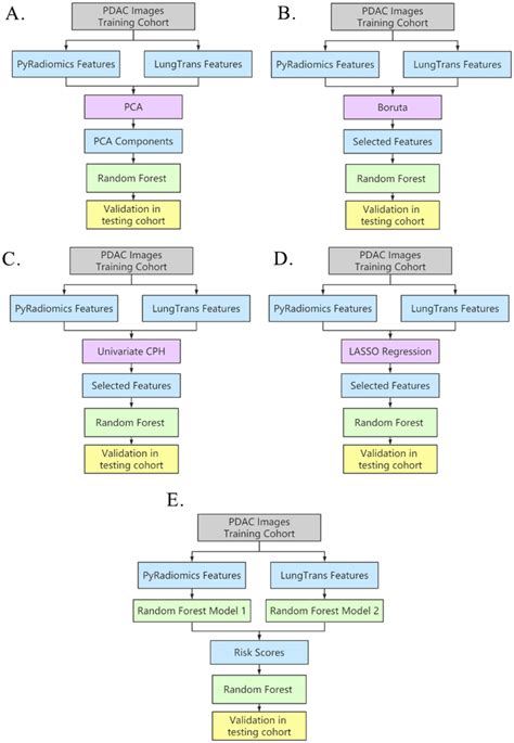 Pipelines For Different Feature Reductionfusion Methods A Download Scientific Diagram