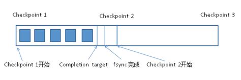 数据库内核月报 － 2015 09 Pgsql · 特性分析 · 谈谈checkpoint的调度 阿里云开发者社区