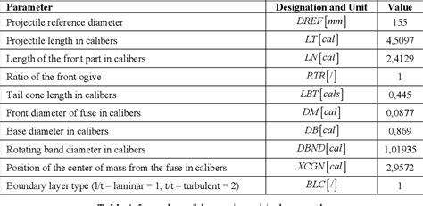 Table 1 From Prediction Of Drag Aerodynamic Coefficient Of The 155mm Projectile Under