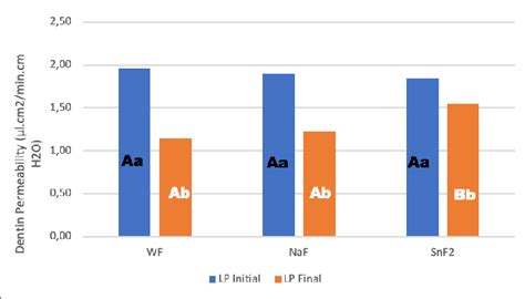 Dentin Permeability According To Dentifrice μlcm 2 Min Cm H2o