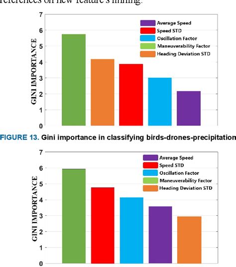 Figure 13 From Classification Of Bird And Drone Targets Based On Motion Characteristics And