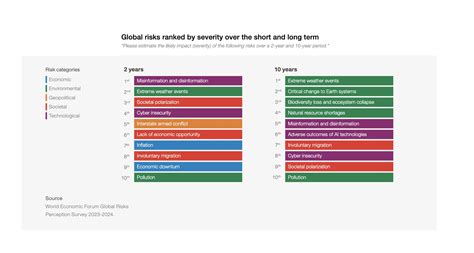 Global Risks Report 2024 Clima E Conflitti Stanno Trasformando L