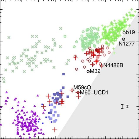 Size Versus Stellar Mass Plot For Our Sample Objects As Well As Other