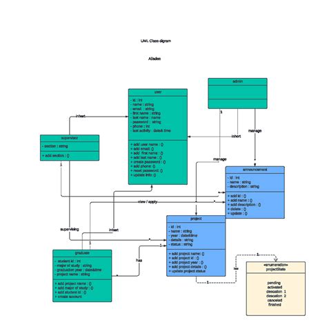 UML Class Announcement Id Int Name String Description