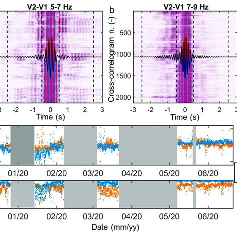 Cross Correlation Of Ambient Seismic Noise Recorded At S2 And S1 Download Scientific Diagram
