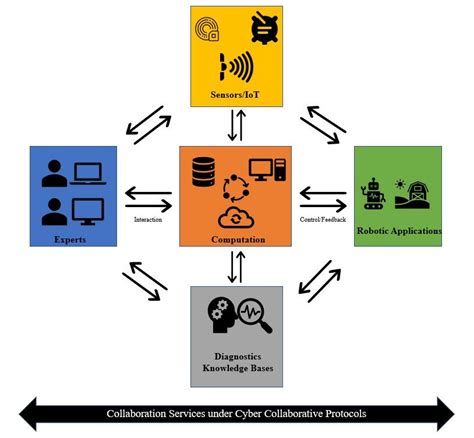 Overview Of Hub Ci As A Cps Control Platform For Collaborative Download Scientific Diagram