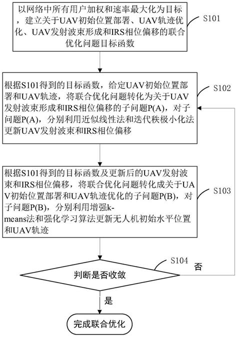 An Irs Assisted Uav Communication Network Joint Optimization Method Eureka Patsnap