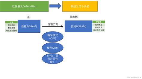 Dma之软件触发（m2m）dma软件触发 Csdn博客