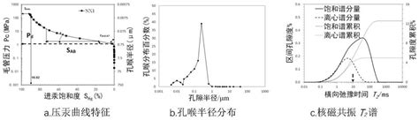 Based On Nmr T 2 Pore Structure Classification And Identification