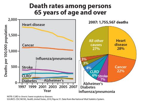 11 2 Most Common Causes Of Death Ob1 Social Sci Libretexts