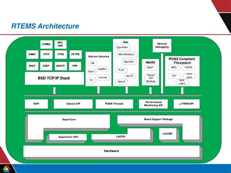 Ppt Rtems Overview Powerpoint Presentation Free Download Id5476208
