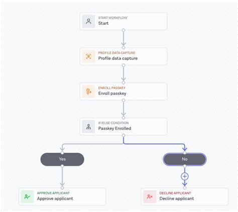 Passkey Authentication Entrust