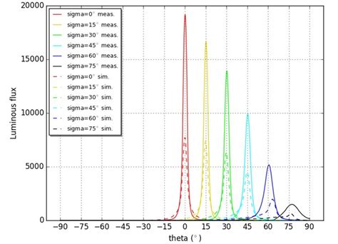 Measured And Simulated Intensity Distribution Of Light Bsdf