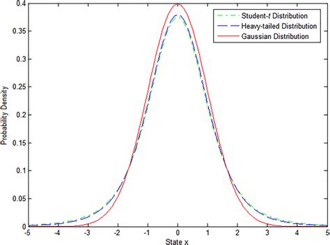 Student‐t Distribution Heavy‐tailed Distribution And Gaussian Download Scientific Diagram