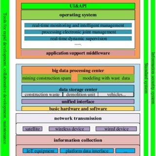 Technology Architecture Download Scientific Diagram