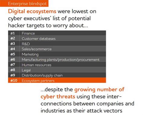 Cisos And Cros Underestimate Digital Ecosystem Cyberthreats