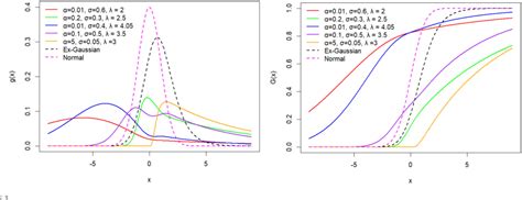 Figure 3 From Beta Transformation Of The Exponential Gaussian Distribution With Its Properties
