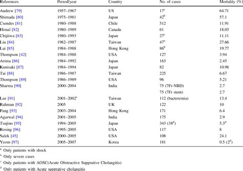 Mortality Rate Of Acute Cholangitis Download Table