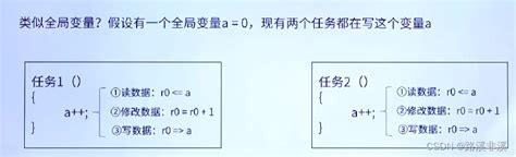 freertos队列详解 freertos怎么保护写队列数据过程的 csdn博客