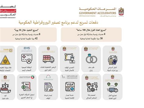 إطلاق دفعات التسريع لدعم برنامج تصفير البيروقراطية الحكومية
