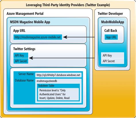 Azure Insider Security And Identity Management With Azure Mobile Services Microsoft Learn