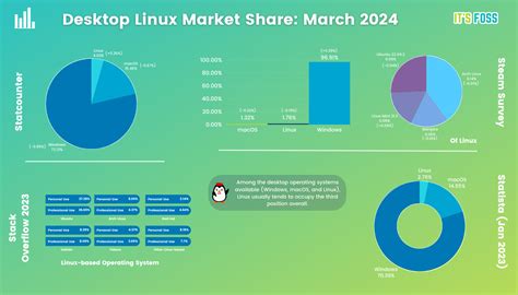 Desktop Linux Market Share March 2024